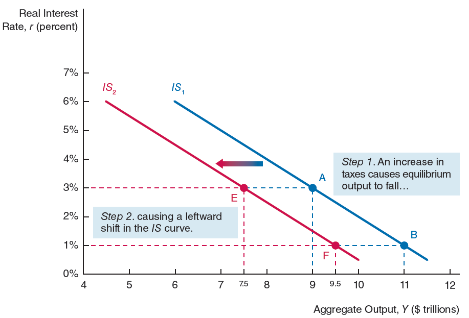 The IS Curve and Aggregate Demand