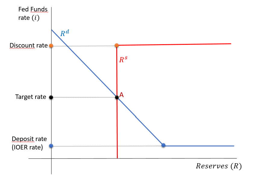 The Central Bank and Monetary Policy Tools