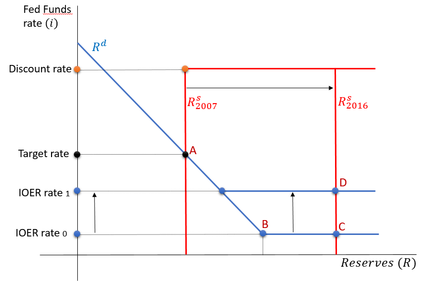 The Central Bank and Monetary Policy Tools